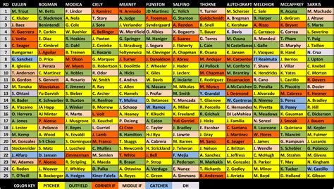 2019 Fantasy Baseball Preview 12 Team Roto League Mock Draft The