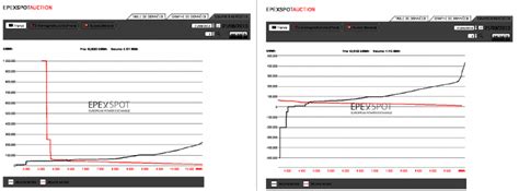 The Orange Curve Is The Function Q → D − 1 Q On The Epex Market Download Scientific