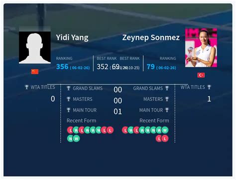 Zeynep Sonmez Vs Yidi Yang H2h Stats And Prediction