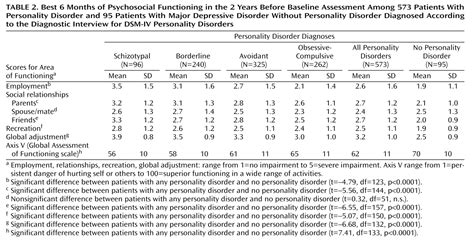 Dimensional Representations Of Dsm Iv Personality Disorders