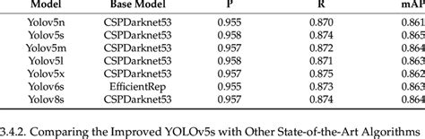 The Model Of Yolo Series Algorithm Analysis Download Scientific Diagram