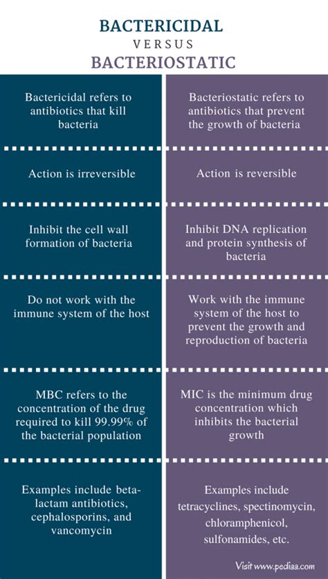 Difference Between Bactericidal And Bacteriostatic Definition Types