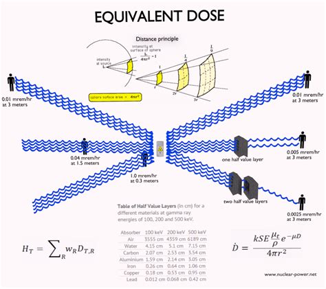 Rem Rad Conversion Calculation Nuclear