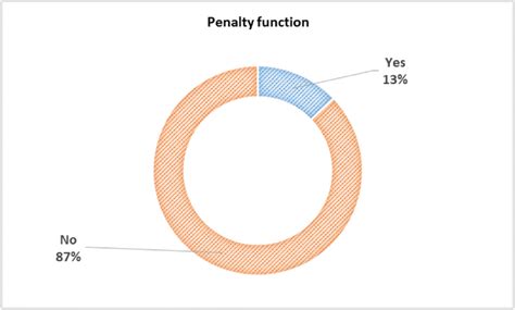 Penalty Function Investigation Download Scientific Diagram