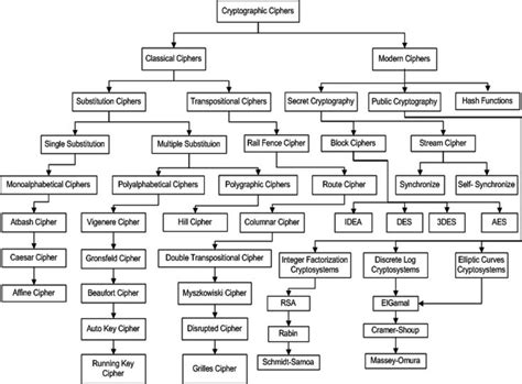 Cryptographic Algorithm Classification