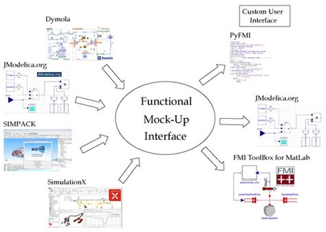 Cosimulation Of Integrated Organic Photovoltaic Glazing Systems Based On Functional Mock Up Unit