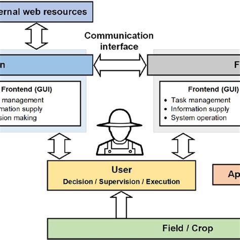 Basic System Architecture Download Scientific Diagram