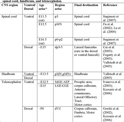 Olfactory Placode Development Semantic Scholar