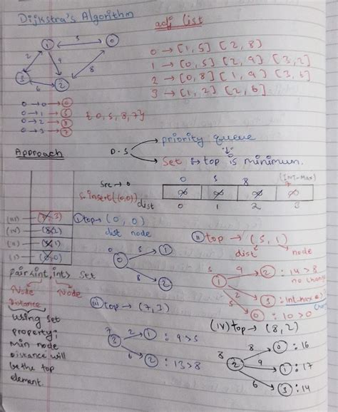 Dijkstrasalgorithm Numpy Continuouslearning Dataanalysis