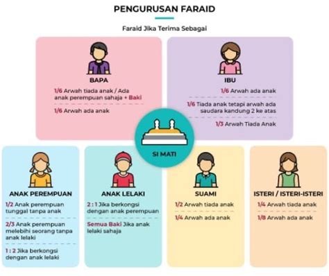 Belajar Ilmu Faraid Dan Cabaran Pengurusan Harta Pusaka Di Malaysia