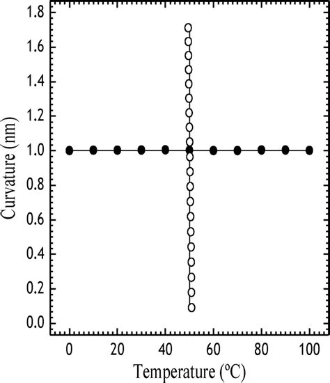 Sensor Output As Determined By Equation 2 For Applied Temperature At