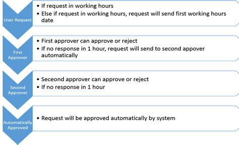 Vrealize Orchestrator Workflow With Approvals And Timeout Vmwarebits