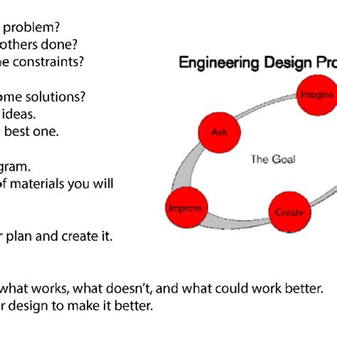 The Design Process Developed By Eie Program Cunningham And Hester 2007