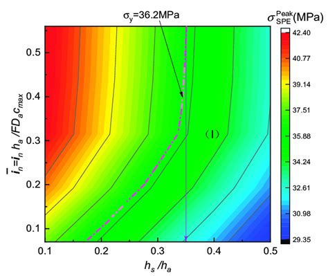 Combined Effect Of Dimensionless Surface Current Density N I And