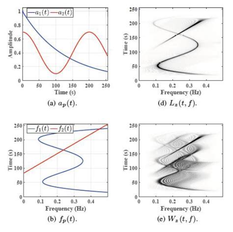 【时频分析】用于tfd性能评估和比较的最优分段样条wigner Ville分布的设计【附matlab代码】 知乎