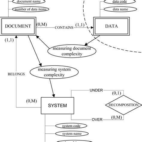 Model Of Data On Documents Method Dod Download Scientific Diagram