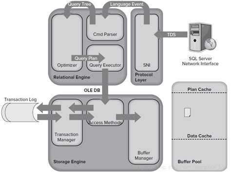 Sql Server架构 查询的生命周期（下）sqlsugar 事物生命周期 Csdn博客