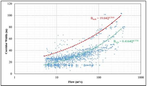 Relationship Between Flow Rate And Stream Corridor Width Download