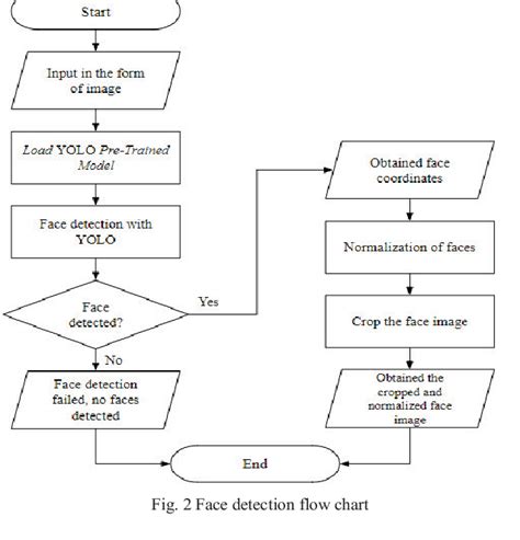 Figure 2 From A Novel Approach For Face Recognition Yolo Based Face Detection And Facenet