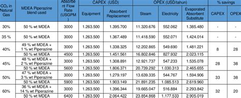 Calculation Of Capital Costs And Operational Cost Comparative Effects