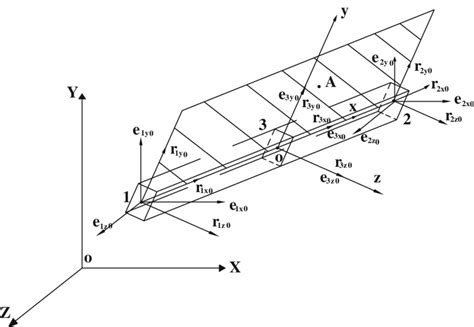 Definition Of The Initial Configuration Download Scientific Diagram