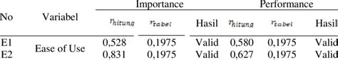 Validity Test Of Importance And Performance Variable Download