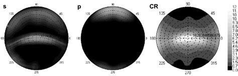 Measured Angular Distribution Of Colour Separated Luminance For