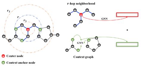 GNNs Self Supervised Learning Deep Learning Bible G Graph Deep Learning Eng