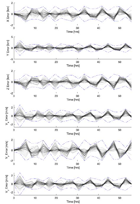 Position Top And Velocity Bottom Errors For The Orbital Case With Download Scientific