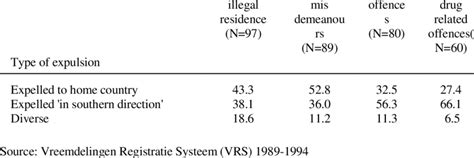 classification of expulsions of apprehended undocumented immigrants