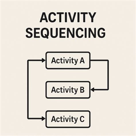 Activity Sequencing Project Management Research Institute