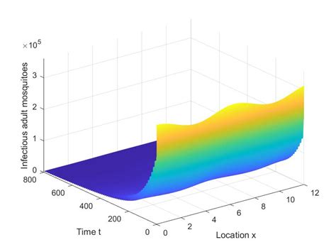 The Long Term Behavior Of The Solutions Of System 22 When R V 1 Download Scientific