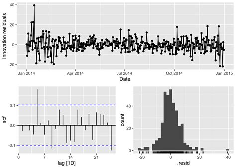 Chapter 10 Dynamic Regression Models Forecasting Principles And Practice 3rd Ed