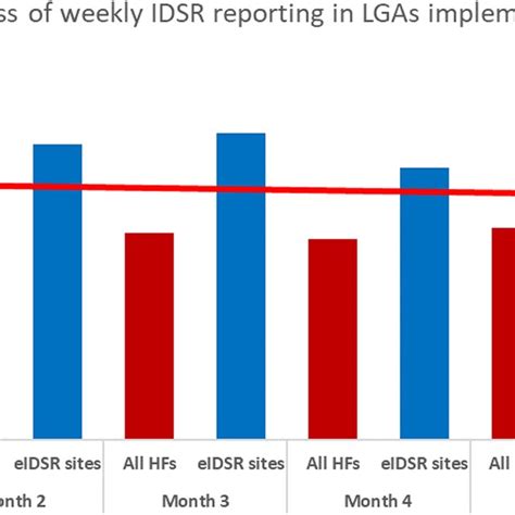 Completeness Of Weekly Idsr Reporting In All And Health Facilities With