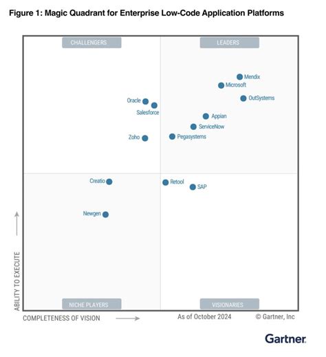 Gartner Recognizes Sap For Low Code Application Platforms Sap News Center
