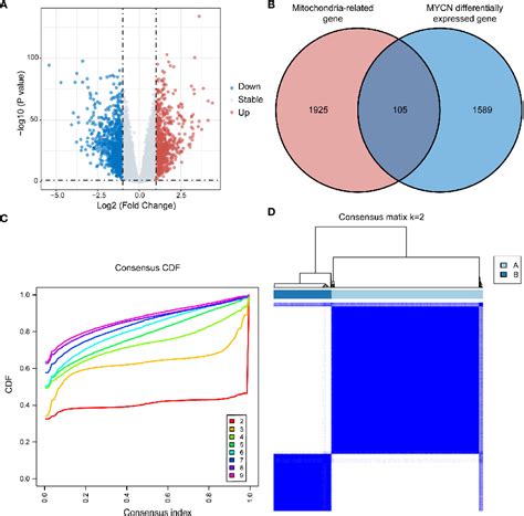 Figure 1 From A Mitochondria Related Genes Associated Neuroblastoma