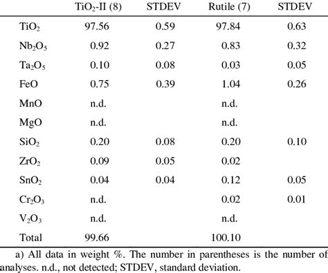 Chemical Compositions Of Tio 2 Ii And Rutile A Download Table