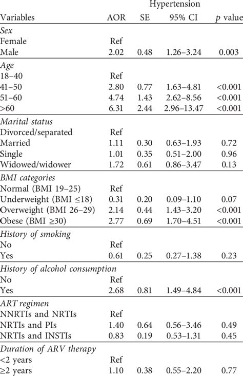 Adjusted Multivariate Logistic Regression Model For Factors Associated