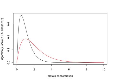 The Likelihood Ratio For Continuous Data