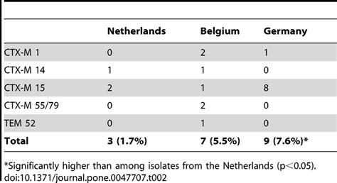 Number And Identification Of Esbl Producing Isolates Download Table