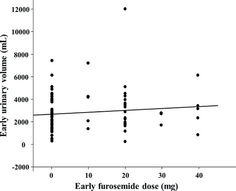 Relationship Between Early Furosemide Dose And Early Urinary Volume Download Scientific