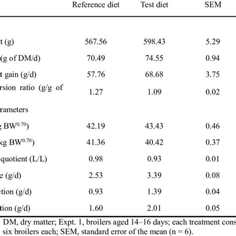 Effect Of Diet Composition On Performance And Nitrogen Balance In Download Scientific Diagram