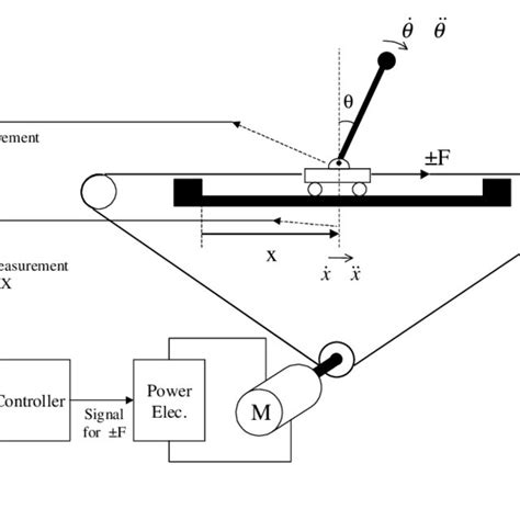 Inverted Pendulum Experiment Download Scientific Diagram