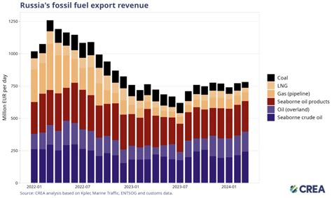 March 2024 — Monthly Analysis Of Russian Fossil Fuel Exports And Sanctions Centre For Research
