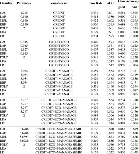 Average Classification Performance Statistics On Test Set Download Table