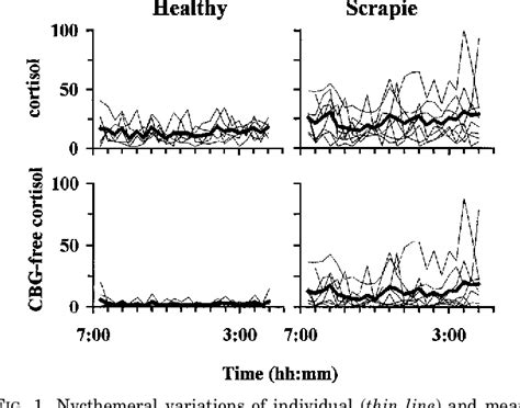 Figure 1 From Major Hypercorticism Is An Endocrine Feature Of Ewes With Naturally Occurring
