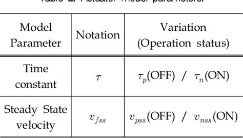 Table 1 From Design Of Control Method For Onoff Type Actuation System