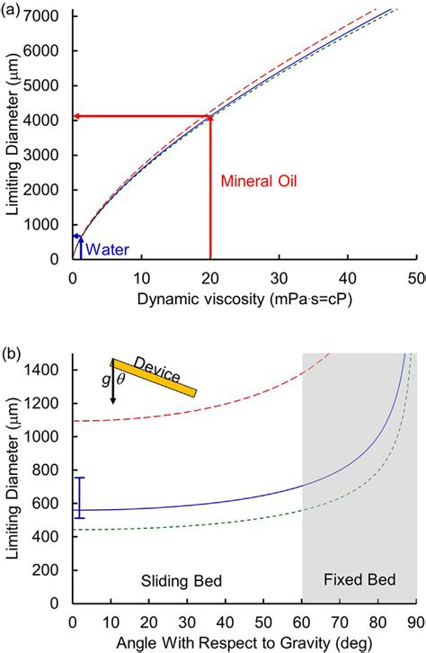 Plot Of Limiting Diameter From Eq 7 A Vs Dynamic Viscosity For Q ¼