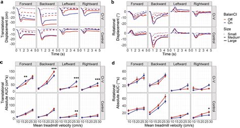A Translational Displacement Cm Over Time S And B Rotational