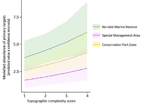 Marginal Effects Plot Showing The Predicted Relationship Between Download Scientific Diagram
